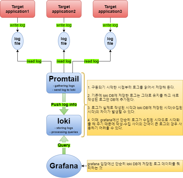 모니터링 관련 공부 내용 정리 loki & promtail - rnjstjdgh/MyBlog-v-2 GitHub Wiki