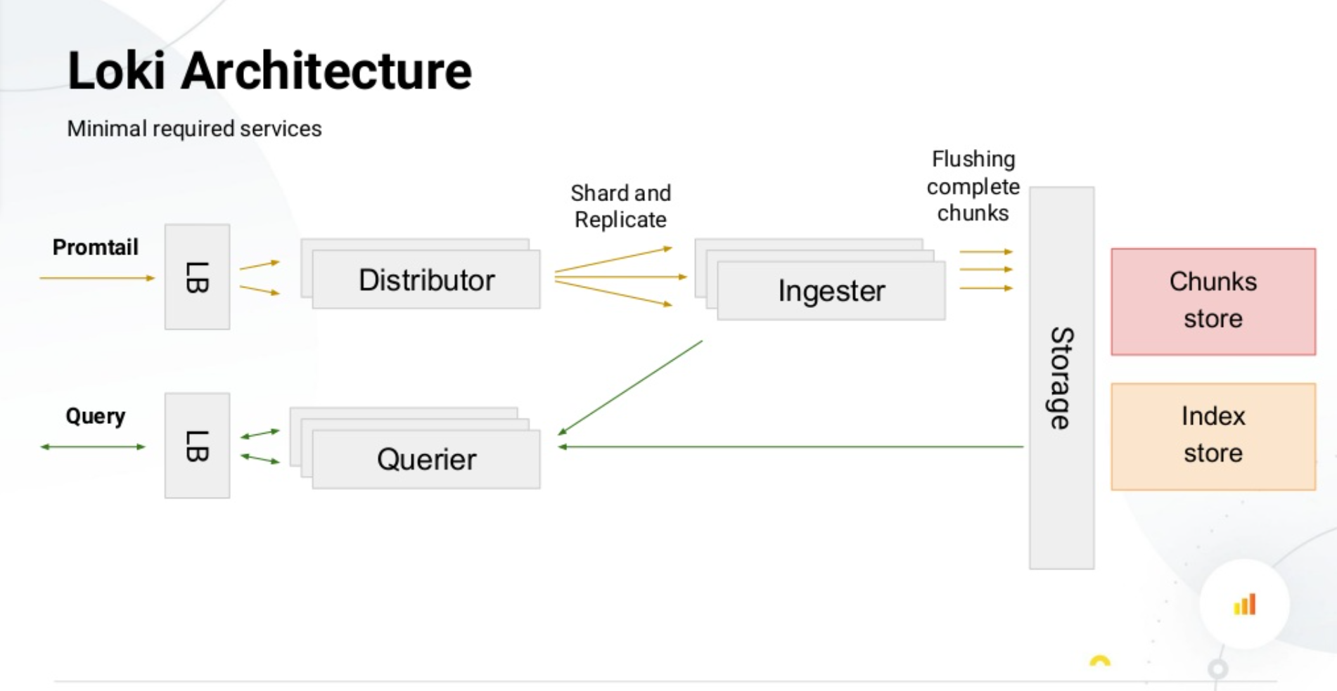 모니터링 관련 공부 내용 정리 loki & promtail - rnjstjdgh/MyBlog-v-2 GitHub Wiki