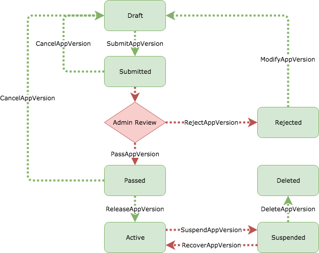 App Service Architecture v0.2 · Issue #564 · openpitrix/openpitrix · GitHub