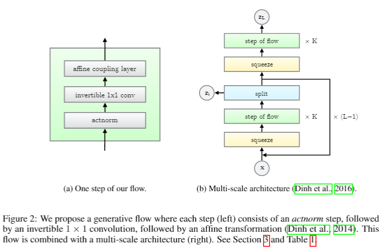 Glow: Generative Flow with Invertible 1x1 Convolutions · Issue #60 · kiyohiro8/papers · GitHub