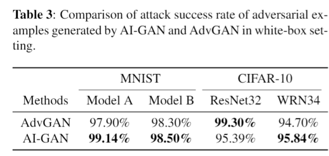 AI-GAN: Attack-Inspired Generation of Adversarial Examples · Issue #61 · kiyohiro8/papers · GitHub