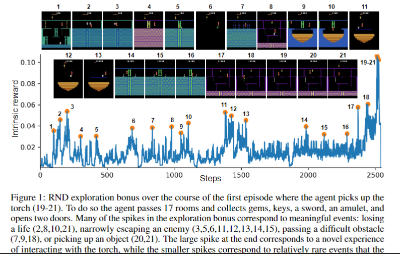 Exploration by Random Network Distillation · Issue #76 · kiyohiro8/papers · GitHub