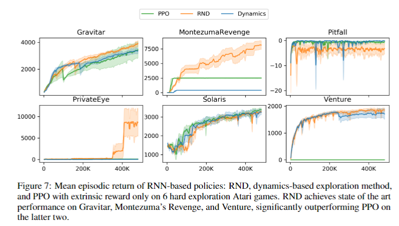 Exploration by Random Network Distillation · Issue #76 · kiyohiro8/papers · GitHub