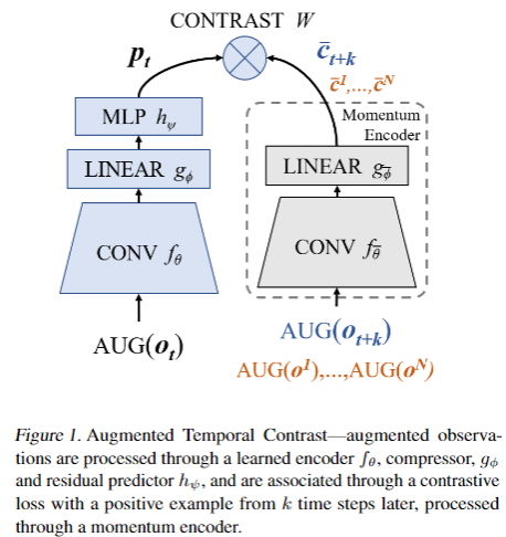 Decoupling Representation Learning from Reinforcement Learning · Issue #77 · kiyohiro8/papers ...