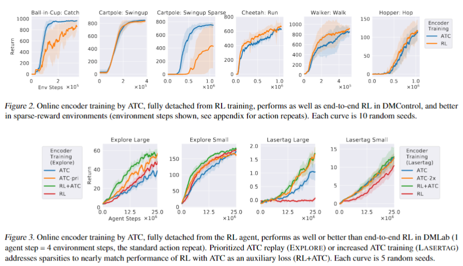 Decoupling Representation Learning from Reinforcement Learning · Issue #77 · kiyohiro8/papers ...