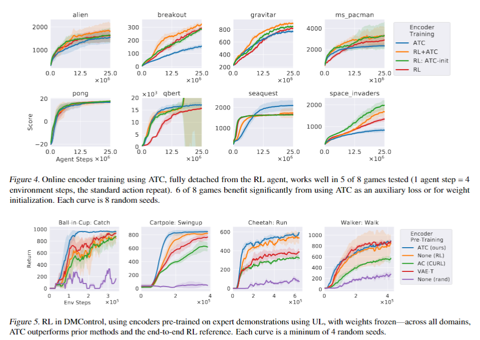 Decoupling Representation Learning from Reinforcement Learning · Issue #77 · kiyohiro8/papers ...