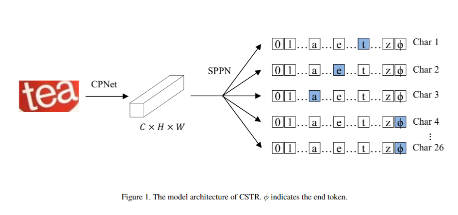 Revisiting Classification Perspective on Scene Text Recognition · Issue ...