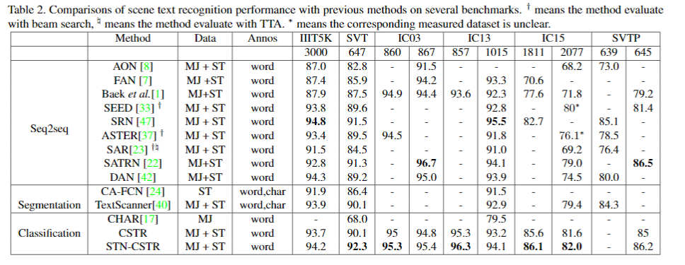 Revisiting Classification Perspective on Scene Text Recognition · Issue ...