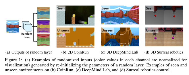 Network Randomization A Simple Technique For Generalization In Deep Reinforcement Learning