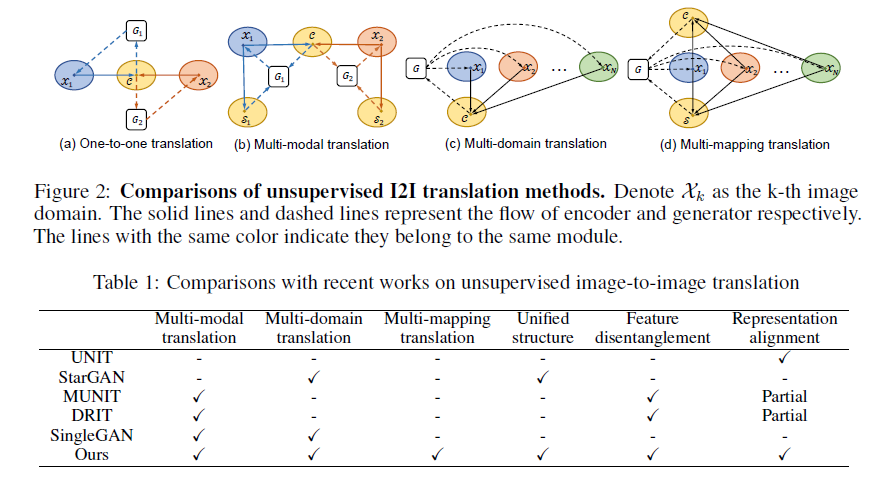 Multi-mapping Image-to-Image Translation via Learning Disentanglement · Issue #3 · kiyohiro8 ...