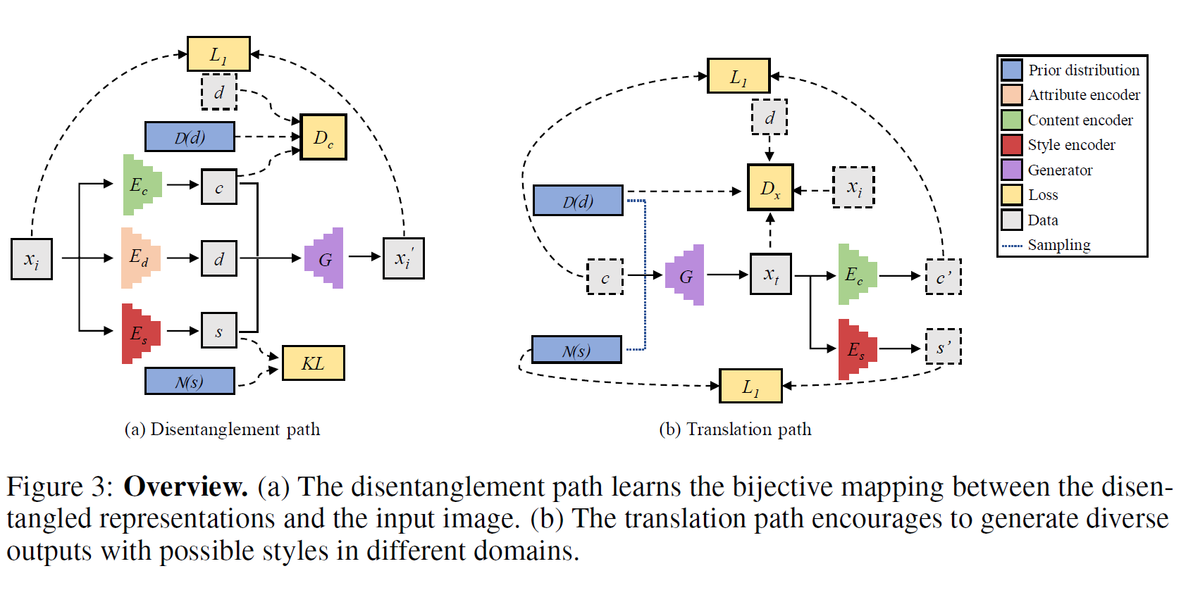 Multi-mapping Image-to-Image Translation via Learning Disentanglement · Issue #3 · kiyohiro8 ...