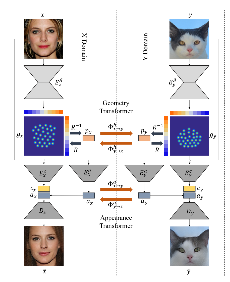 TransGaGa: Geometry-Aware Unsupervised Image-to-Image Translation · Issue #11 · kiyohiro8/papers ...