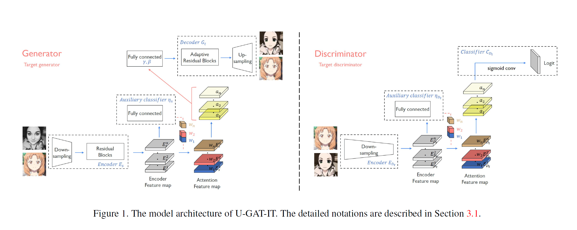 U-GAT-IT: Unsupervised Generative Attentional Networks with Adaptive Layer-Instance ...