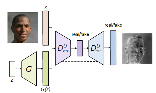 A U-Net Based Discriminator for Generative Adversarial Networks · Issue #37 · kiyohiro8/papers ...