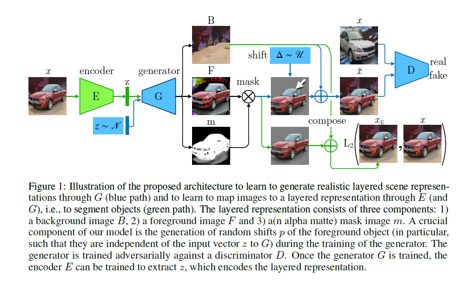 Emergence of Object Segmentation in Perturbed Generative Models · Issue ...