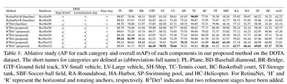 R3Det: Refined Single-Stage Detector with Feature Refinement for Rotating Object · Issue #50 ...