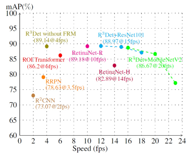R3Det: Refined Single-Stage Detector with Feature Refinement for Rotating Object · Issue #50 ...