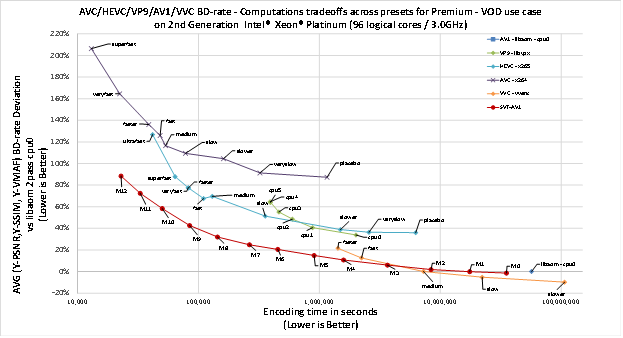 Please incorporate open source SVT encoders for VP9, AV1, X265 and X264. · Issue #2313 ...