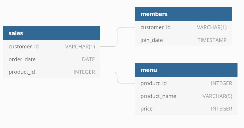 GitHub - asocubed/8_Week_SQL_Challenge: This is an SQL Challenge by Data with Danny. The ...