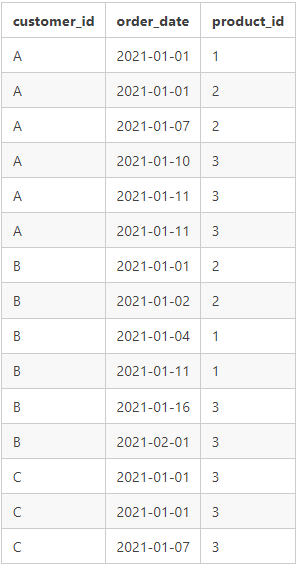GitHub - asocubed/8_Week_SQL_Challenge: This is an SQL Challenge by Data with Danny. The ...