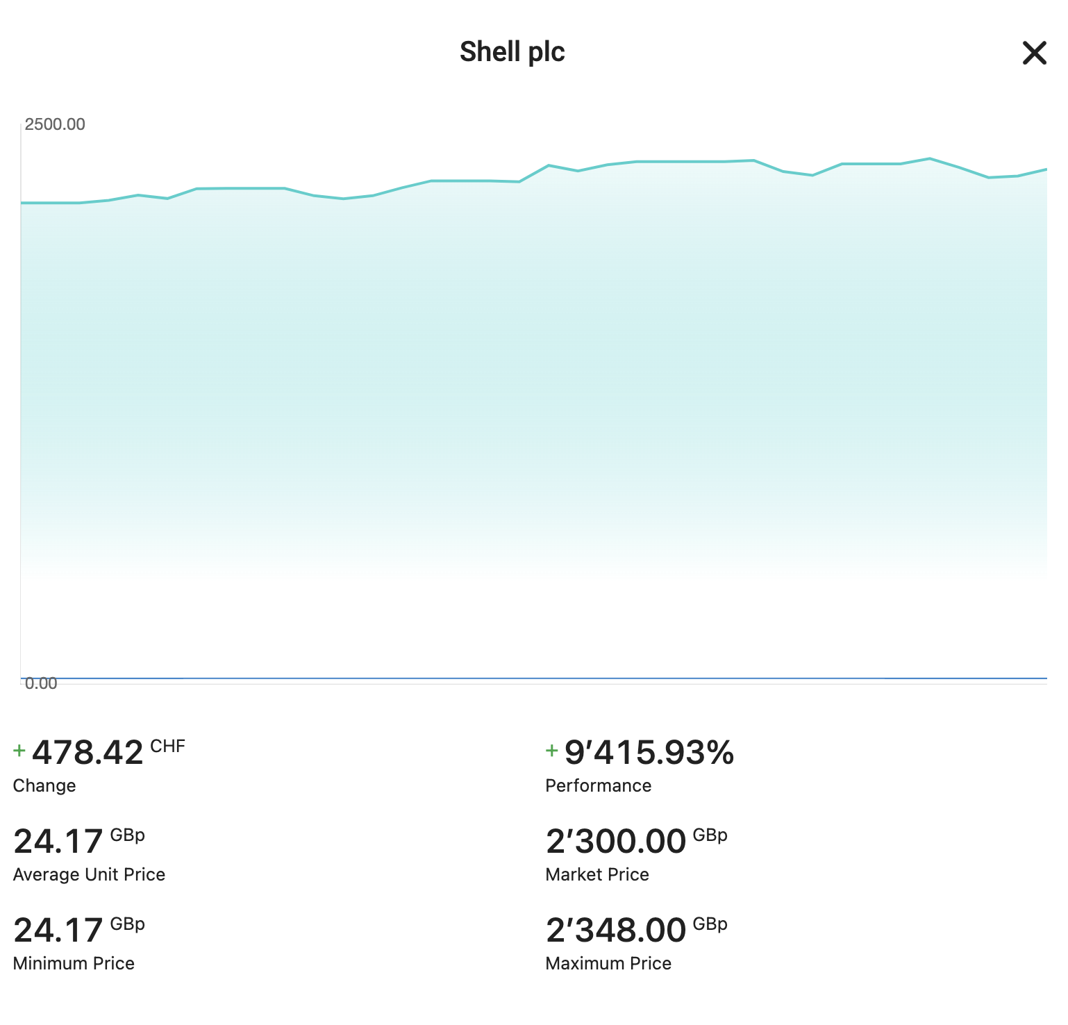 Wrong portfolio value with Shell Stock · Issue #1229 · ghostfolio/ghostfolio · GitHub