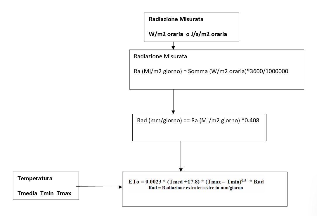 GitHub - josephgiovanelli/et0_calculation