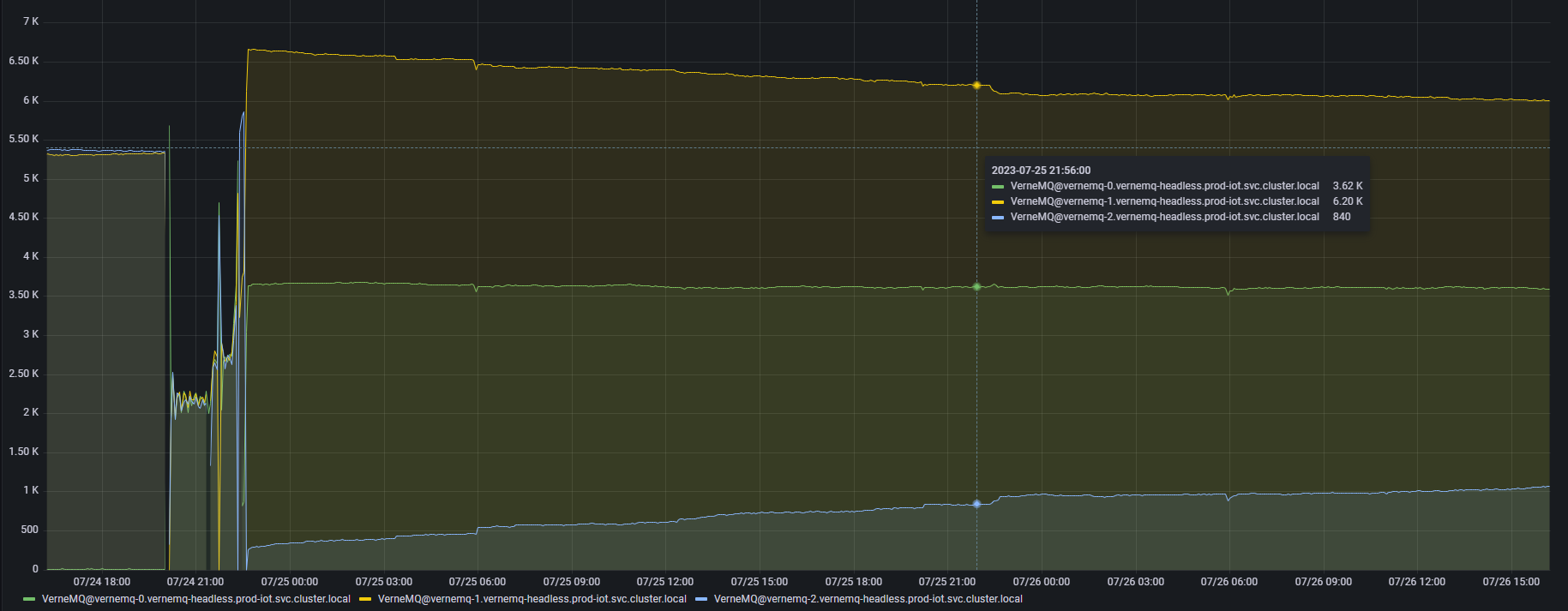 Unbalanced number of queues on nodes · Issue #2175 · vernemq/vernemq · GitHub