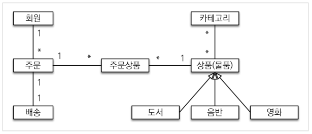 GitHub - Lemon-soju/Java_Spring_Shop_Practice: 자바 스프링으로 쇼핑몰 구현 연습