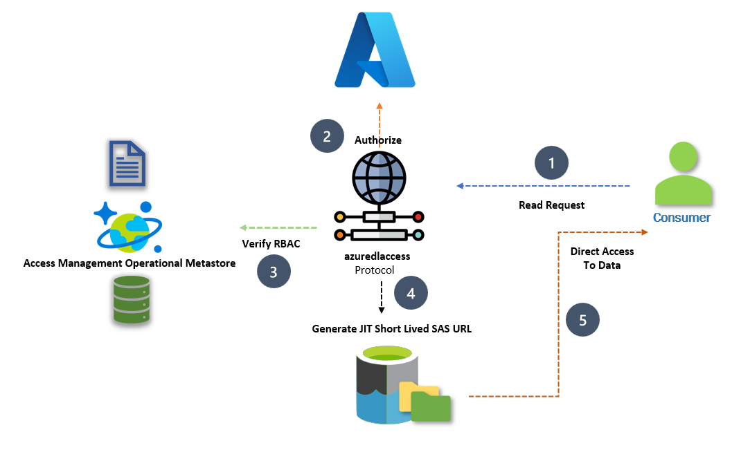 GitHub - keshavksingh/azdlaccess: Azure Data Lake Storage Gen2 Access ...