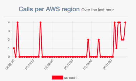 Screenshot of example dashboard? · Issue #1 · aws-solutions/real-time ...
