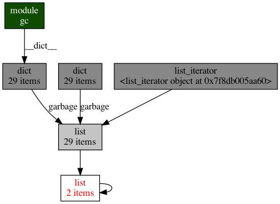 Distributions cannot be freed by garbage collector due to self ...