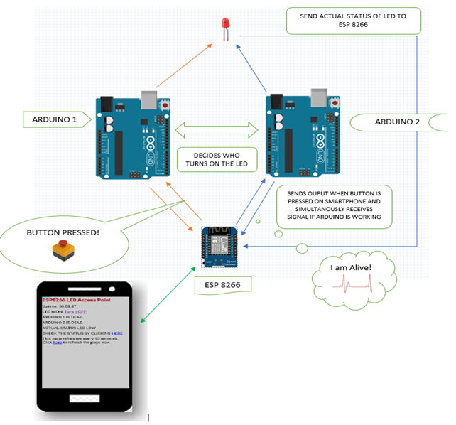 GitHub - marvinfds/SPOF-SINGLE-POINT-OF-FAILURE-: An arduino project to ...