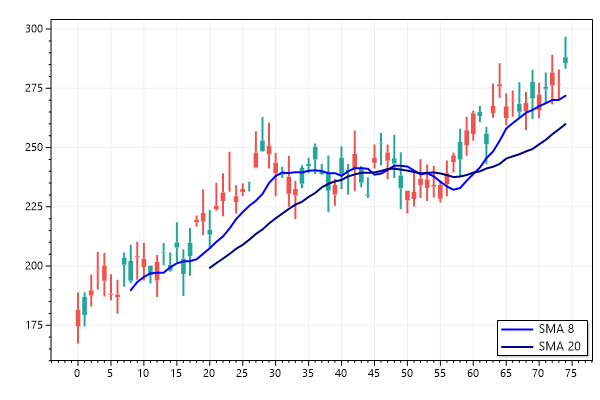 Financial examples for SMA and Bollinger don't work · Issue #647 · ScottPlot/ScottPlot · GitHub
