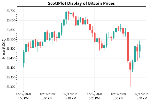 Manual grid/tick positions look bad when zooming out · Issue #644 · ScottPlot/ScottPlot · GitHub