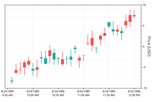 How to display finance chart with Y-axis on the right · ScottPlot ScottPlot · Discussion #660 ...