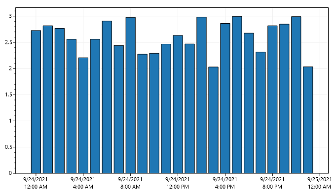 How to plot bar charts using a DateTime horizontal axis · ScottPlot ScottPlot · Discussion #895 ...
