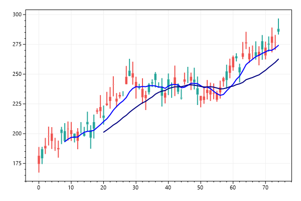 How can I add a lineplot to a candlestick chart? · ScottPlot ScottPlot ...
