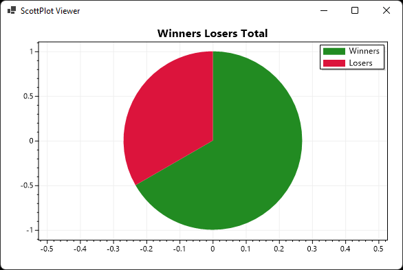 Pie chart doesn't have Axes? · Issue #1643 · ScottPlot/ScottPlot · GitHub