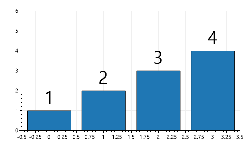 How to set the fontsize of values above bars? · ScottPlot ScottPlot · Discussion #1890 · GitHub