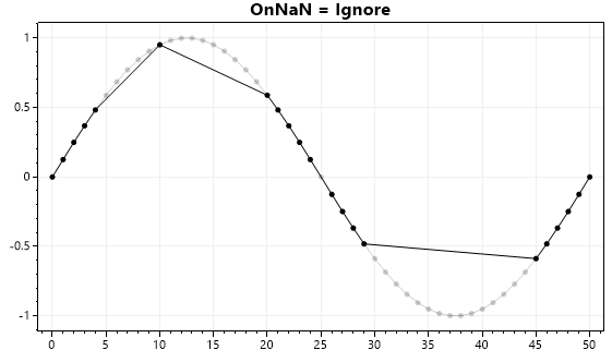 Scatter: opt-in feature to support plotting data with gaps using NaN · Issue #2040 · ScottPlot ...