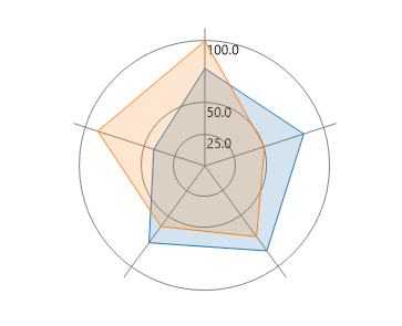 Radar: smooth areas · Issue #2065 · ScottPlot/ScottPlot · GitHub