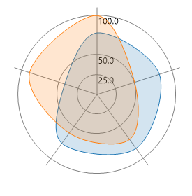 Radar: smooth areas · Issue #2065 · ScottPlot/ScottPlot · GitHub