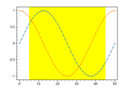 How to use Plot.MoveFirst() to place a span beneath other plotted data · ScottPlot ScottPlot ...