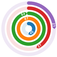 Radial Gauge Plot: Poor rendering with
