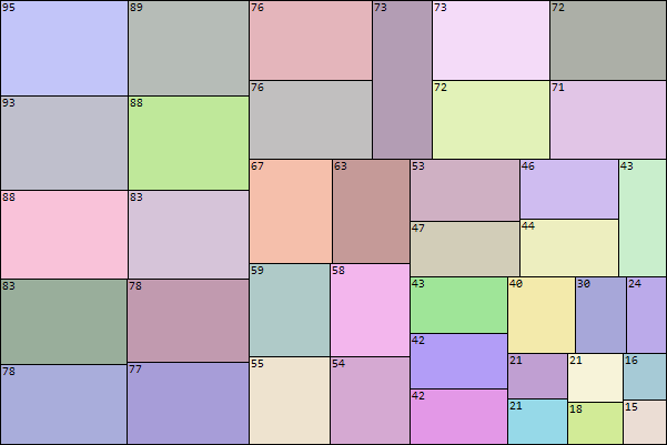 Treemap: new plot type · Issue #1479 · ScottPlot/ScottPlot · GitHub