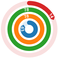 Radial Gauge Plot: Poor rendering with