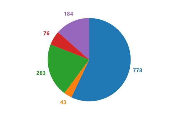 Pie: Customize slice label position · Issue #2515 · ScottPlot/ScottPlot · GitHub