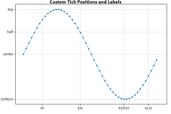 option to define tick positions and labels from arrays · Issue #174 · ScottPlot/ScottPlot · GitHub