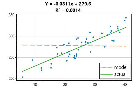 Linear regression fails on unevenly-spaced X data · Issue #290 · ScottPlot/ScottPlot · GitHub