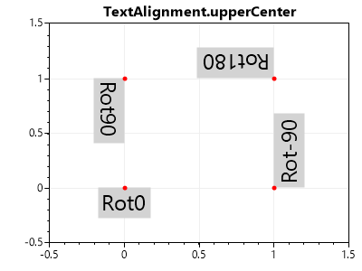 PlotText alignment doesn't respect rotation · Issue #362 · ScottPlot/ScottPlot · GitHub